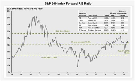 S P Valuations Snippet Finance
