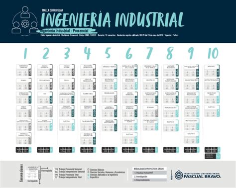 Malla Curricular Ingenieria Industrial Con Modalidades Pdf Ingeniería Industrial Ingeniería