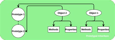 Prototypes And Prototypal Inheritance In Javascript By Shobhit