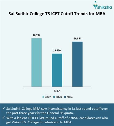 Sai Sudhir College Cutoff 2025 Check Ts Icet Previous Years Trends