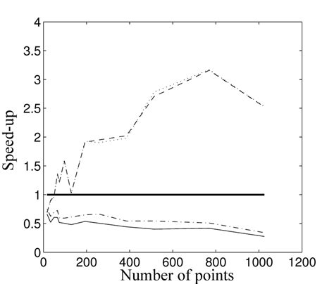Speed Up Achieved Using Symmetrical And Antisymmetrical Transforms Download Scientific Diagram