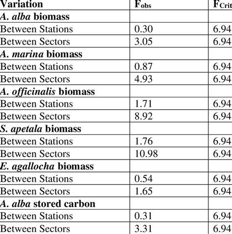 Analysis Of Variance Anova For Biomass And Stored Carbon Of Mangrove
