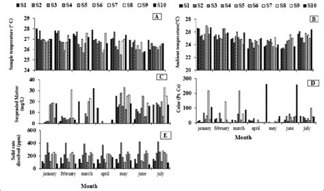 Spatio Temporal Fluctuations Of Physical Parameters Sample Temperature Download Scientific