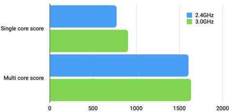 Benchmarking Raspberry Pi Raspberry Pi