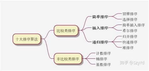 【python排序算法】一文掌握十大排序算法，冒泡排序、插入排序、选择排序、归并排序、计数排序、基数排序、希尔排序和堆排序python 排序 Csdn博客