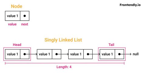 Singly Linked List Along With Doubly Linked List Is One Of The Most