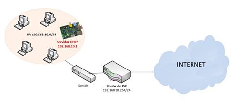 Como Transformar O Raspberry Pi Num Servidor Dhcp