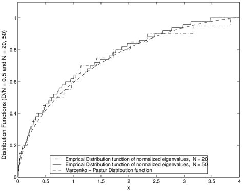 the empirical spectral distributions of random download scientific