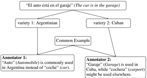 논문 리뷰 Common Ground Diverse Roots The Difficulty Of Classifying