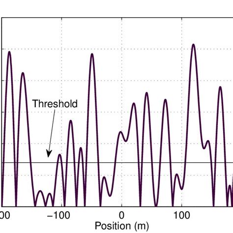 A Typical Fading Waveform With Threshold Indicated Download Scientific Diagram