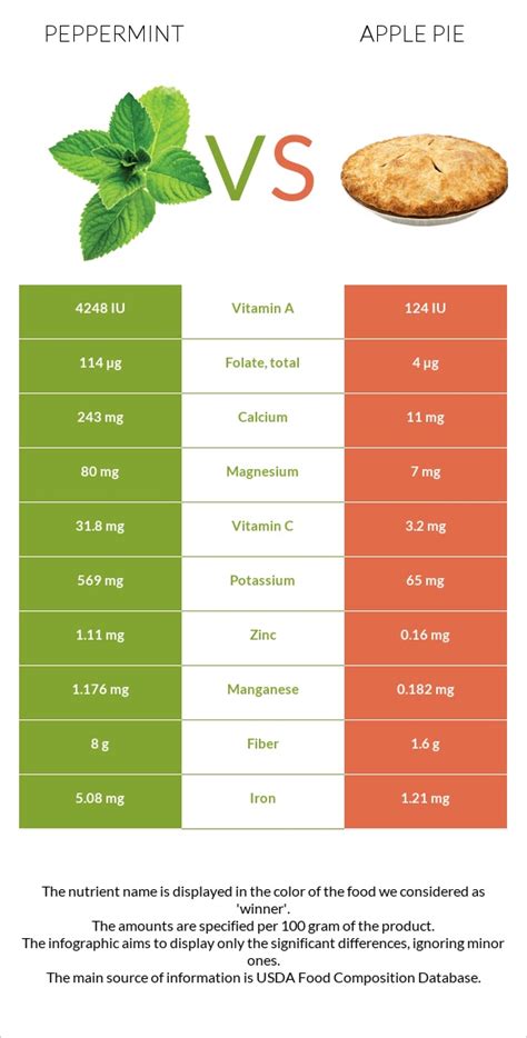 Peppermint Vs Apple Pie — In Depth Nutrition Comparison