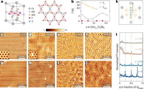Phase Diagram Of Ti Substituted Csv3sb5 And The Evolution Of Charge