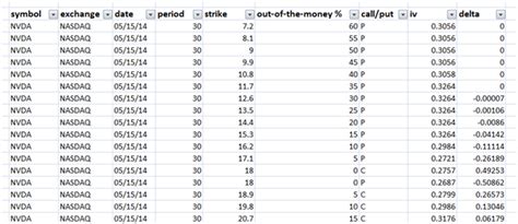 The Volatility Surface Data Set Using Implied Volatility Data