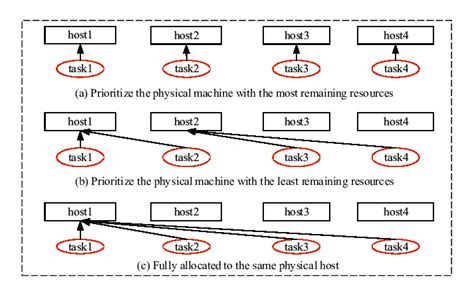 Physical Machine Resource Allocation Scheme Download Scientific Diagram