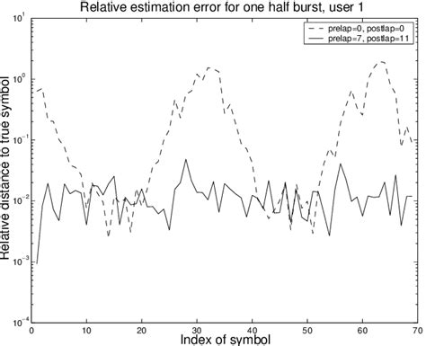 Estimation Errors When Using Overlap Save Techniques Q 16 W 57 N Download Scientific