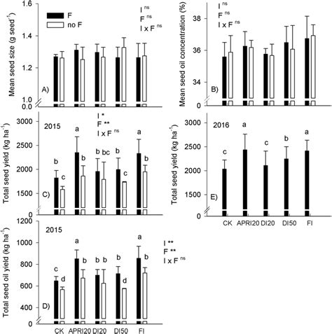 Effects Of Different Irrigation I And Fertilization F Treatments On Download Scientific