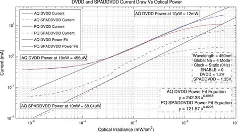 Receiver SPAD And DVDD Power Supply Current Consumption With Increasing Download Scientific