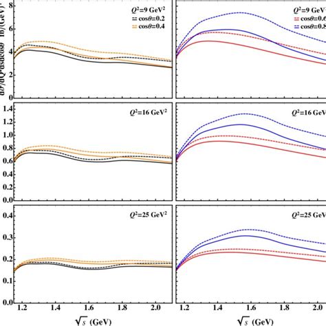 Right The Ratio Of The Interference Cross Section And The Sum Of The Download Scientific