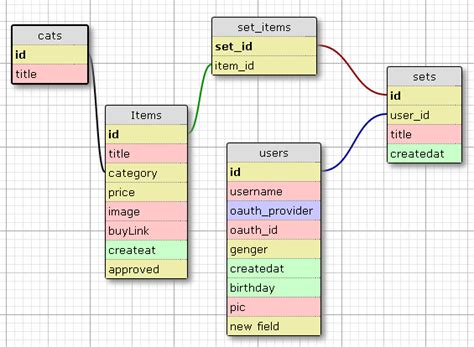 Mysql Relation Or Document Oriented Database Will Fit More Stack