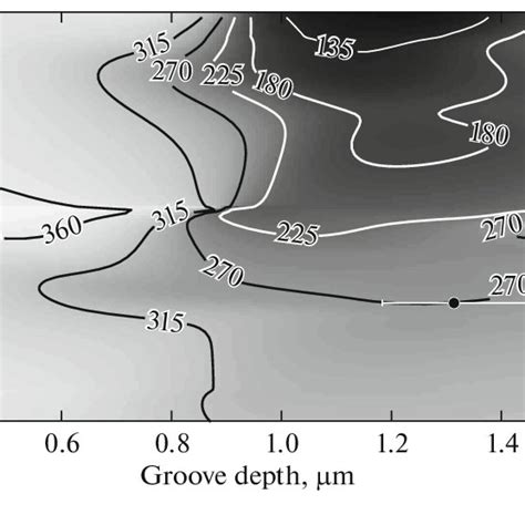 Contour Maps Of The Same Phase Difference For The Sinusoidal Profile Of Download Scientific