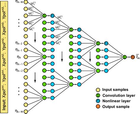 deep convolutional neural network architecture download scientific diagram