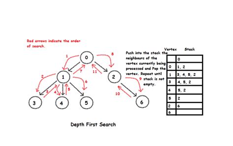 depth first search dfs algorithms and data structures