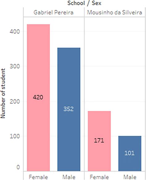 Distribution Of Gender Download Scientific Diagram