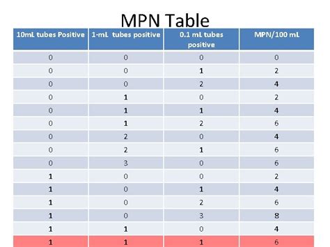 Practical 5 Water Microbiology I Mpn Test Introduction