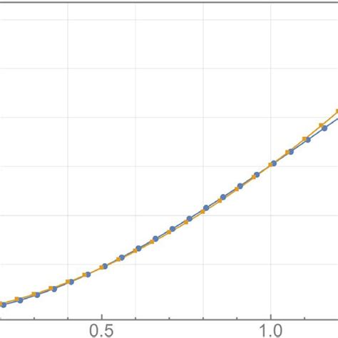 Ghost Free Correction To The Black Hole Entropy Δs Plotted As A Download Scientific Diagram