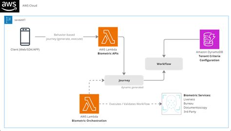 Como A Oiti Modernizou Sua Plataforma De Prevenção à Fraude Com A Aws