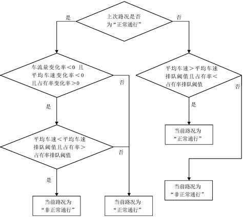 Traffic Data Preprocessing Method And Road Condition Detection Method Eureka Patsnap