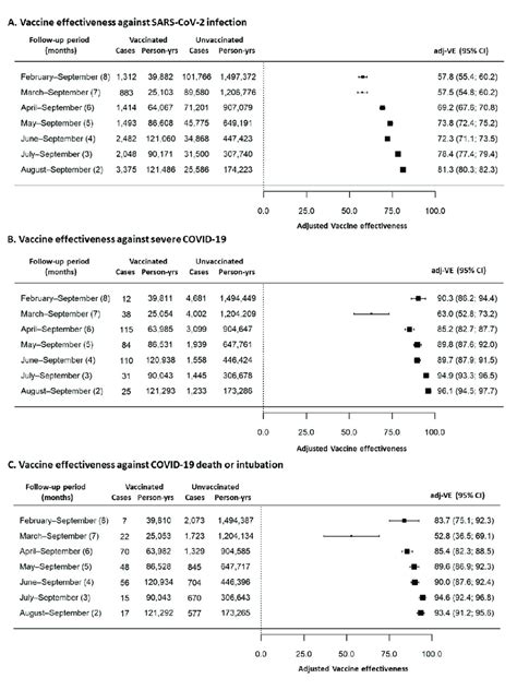 Vaccine Effectiveness Estimates After Adjustment For Age And Sex Download Scientific Diagram