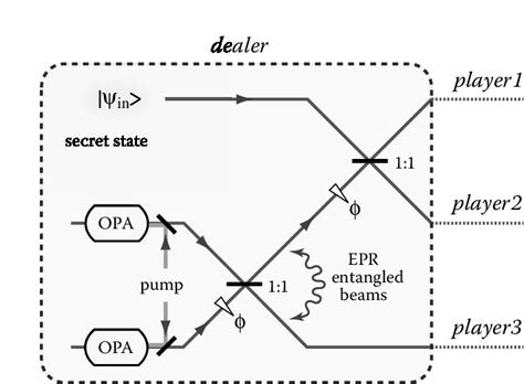 4 Schematc Of The Dealer Protocol For The 23 Quantum State Sharing