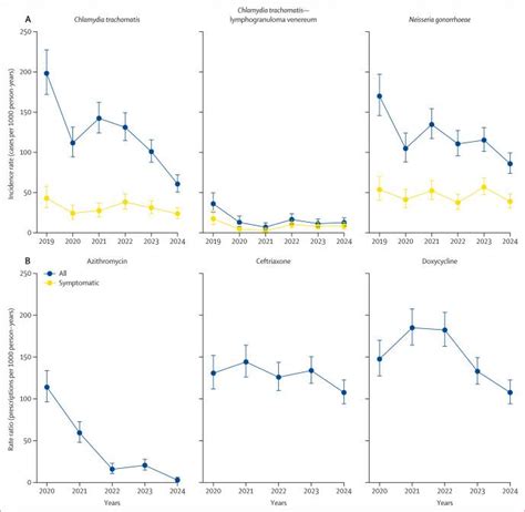 Effect Of Decreasing The Frequency Of Screening For Neisseria