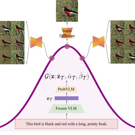 Visualizing The Predicted Embedding Distributions From Probvlm Using A Download Scientific