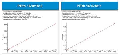 Analysis Of Phosphatidylethanol Peth In Whole Blood Using Spe And