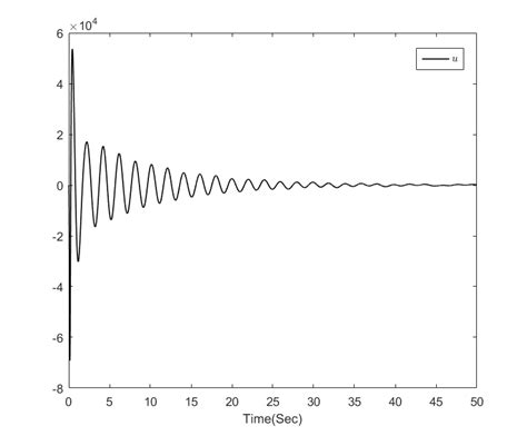 the actual control input u download scientific diagram
