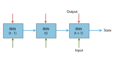 Common Deep Learning Algorithms Buff Ml