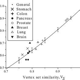 Network Similarity And Vertex Set Similarity Values For Cancer And