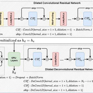 Architecture Of The Multi Timestep Forecasting S2S Autoencoder Of The