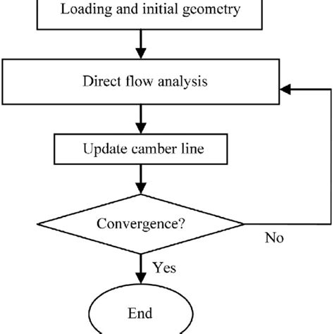 Direct Mode Based Inverse Method Download Scientific Diagram