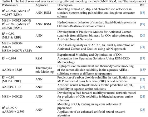 table 1 from neural network modeling for development of high pressure