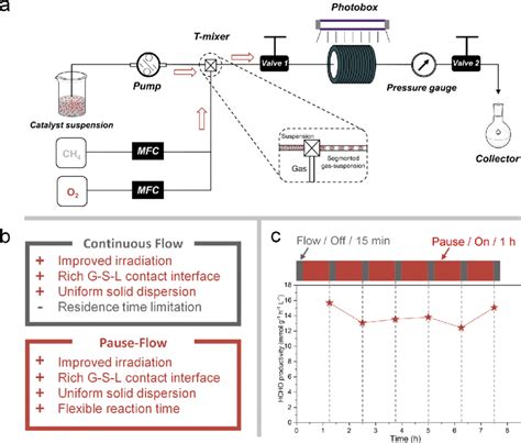Photocatalytic Methane Oxidation In The Pause−flow Reactor For Download Scientific Diagram
