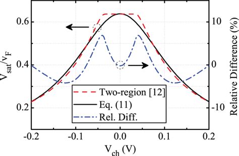 Left Axis Ratio Of Saturation Velocity V { Rm Sat} To Fermi Velocity Download Scientific