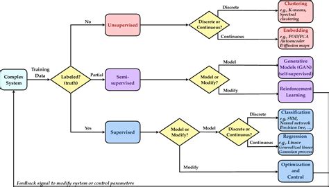Data Driven Aerospace Engineering Reframing The Industry With Machine Learning