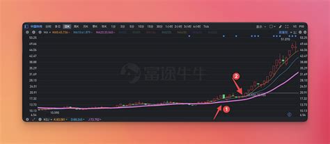 stock technical indicators moving average ma indicator fenq