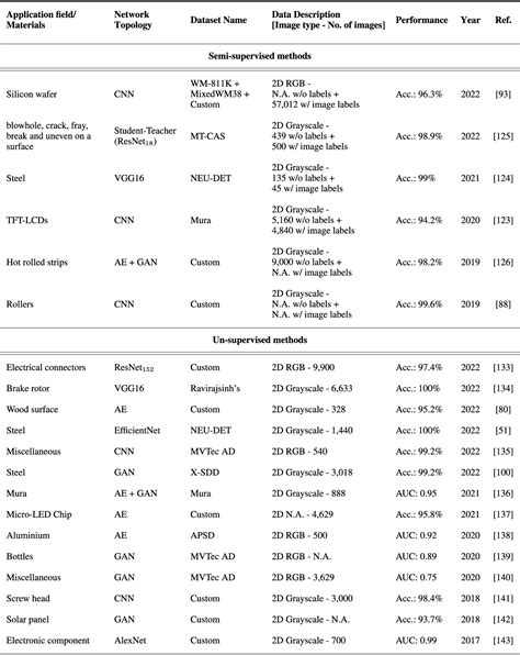 Table 4 From Deep Learning For Automatic Vision Based Recognition Of Industrial Surface Defects