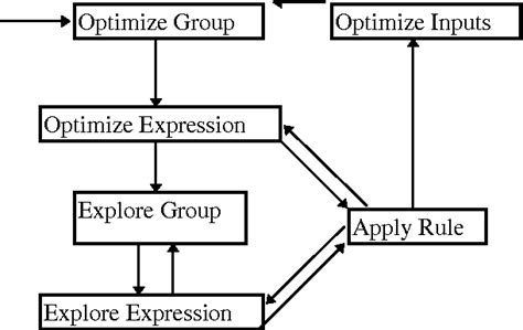Figure 1 From The Cascades Framework For Query Optimization Semantic