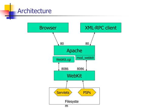 Ppt Webware For Python Powerpoint Presentation Free Download Id485861