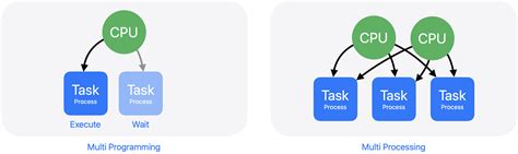 운영체제는 어떻게 Cpu를 관리할까